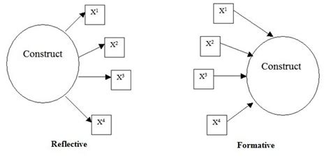 Measurement Models Reflective Vs Formative Researchgate