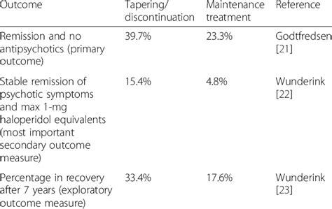 Detectable Differences For Dichotomous Outcome Measures Download Table