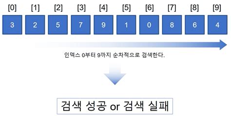 시리즈 파이썬 자료구조and알고리즘 연습문제 Kdc852123log