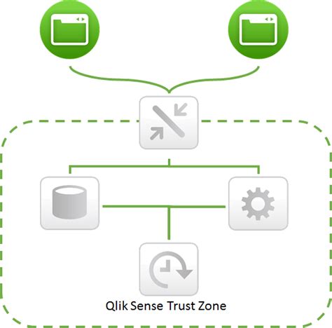 Protecting Qlik Sense Against Rogue Servers And Ea Qlik Community