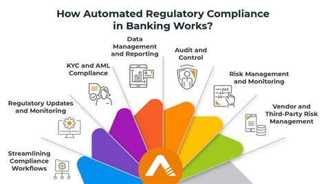 Automated Regulatory Compliance In Banking For Better Data Security Articles Automationedge