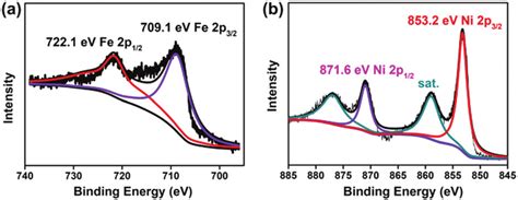 Xps High Resolution Spectra Of A Fe 2 O 3 In Nife Gel And B Nio In