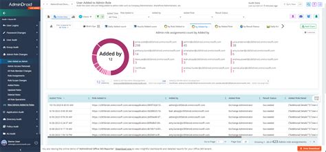 Audit Microsoft 365 Admin Activity Using Powershell