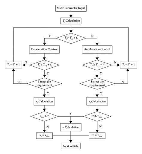 flowchart for solving the speed control model download scientific