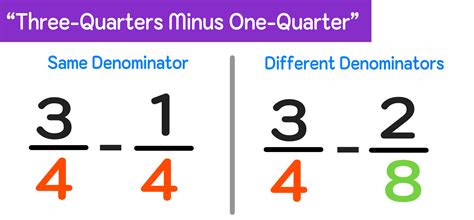 How To Subtract Fractions With Different Denominators — Mashup Math