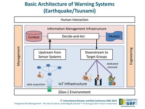 1320 Iot Trend And Disaster And Risk Management Ppt