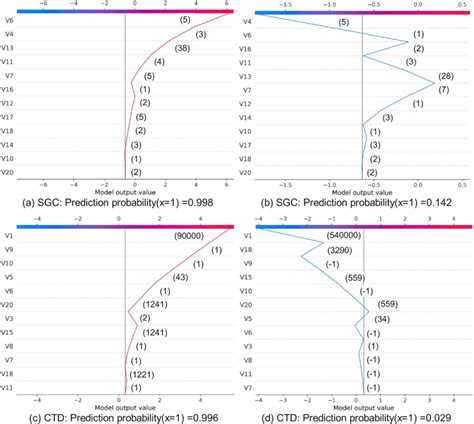 Decision Plots For Specific Samples Download Scientific Diagram