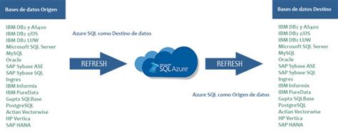 Replicaci N De Datos A Azure Sql Softpi