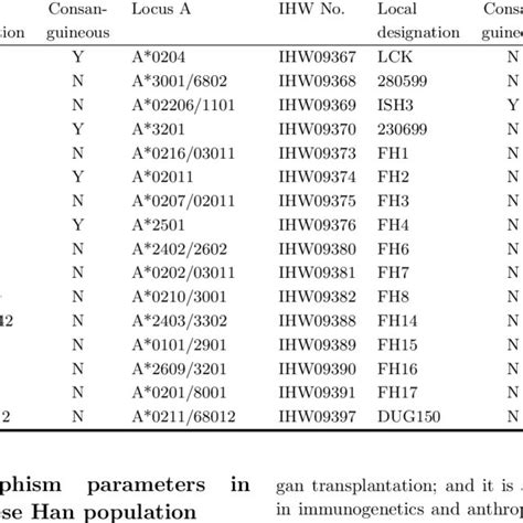 Pdf Hla A Gene Polymorphism Defined By High Resolution Sequence Based
