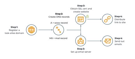 The Anatomy Of A Look Alike Domain Attack Phishlabs