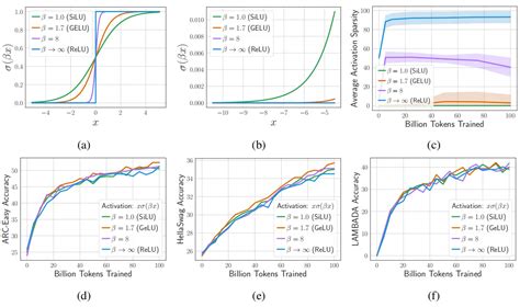 Iclr 2024｜relu激活函数的反击，稀疏性仍然是提升llm效率的利器relu Strikes Back Exploiting