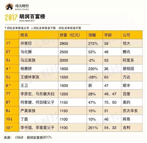 2017胡润百富榜发布！总上榜人数比五年前翻了一倍，平均财富比五年前上涨50 搜狐大视野 搜狐新闻