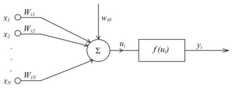 Energies Free Full Text Artificial Neural Networks In Modeling Of Dewaterability Of Sewage