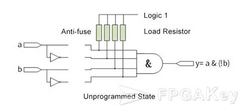 fpga s programmable technology fpga technology fpgakey
