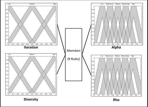 Figure 10 From Ant Colony Optimization With Dynamic Parameter