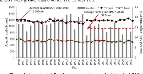 Figure 3 From Development Of A Swat Model In The Yarra River Catchment Semantic Scholar