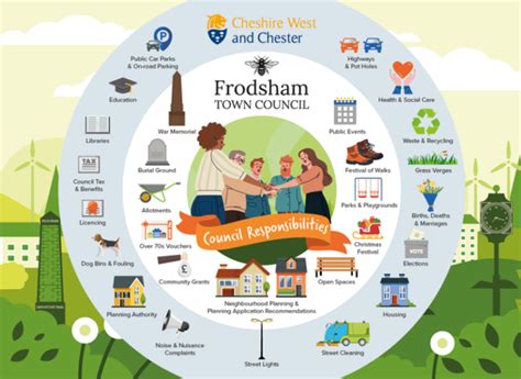 Council Responsibilities Frodsham Town Council