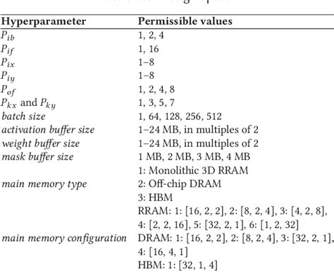 Table 2 From Codebench A Neural Architecture And Hardware Accelerator Co Design Framework