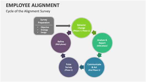 Employee Alignment Template For PowerPoint And Google Slides PPT Slides