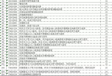 中國對美國128項進口商品加征關稅（附名單） 每日頭條