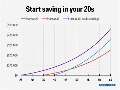 How Much Should I Have In My 401k During My 20s 30s 40s And 50s