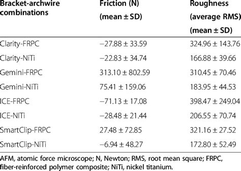 Descriptive Statistics Of Eight Bracket Archwire Combinations Tested Download Table