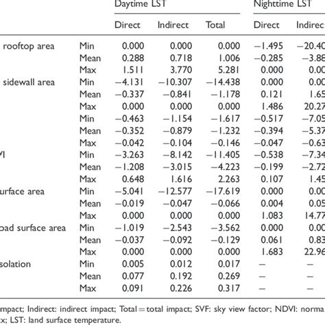 Ratio Of Indirect Impact To Direct Impact Ratio Of Indirect Impact To