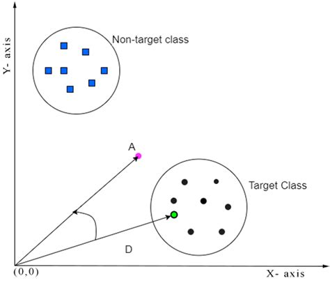 cosine similarity measurement with a particular data point a