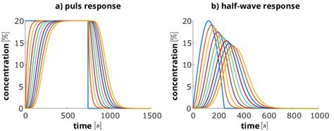 7 Stimulus Response Of The Transport Model For A Constant Time Delay