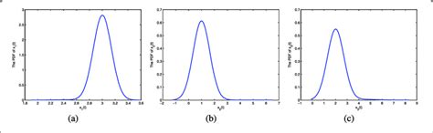 The Probability Density Functions PDFs Of Three Species Densities A Download Scientific