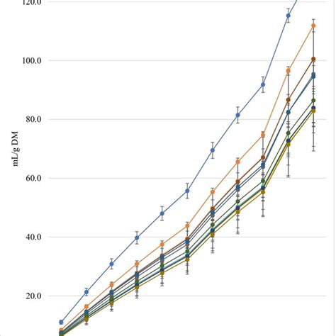 In Vitro Ruminal Total Gas Production From Rations Containing M