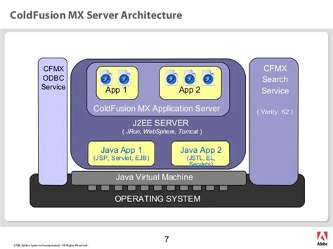 Coldfusion Mx 7 Server Administration