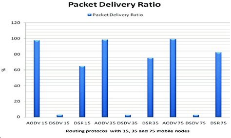 Comparison Of Pdr For Aodv Dsdv And Dsr For 15 35 And 75 Nodes Download Scientific Diagram