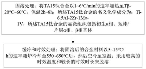 一种提高ta15钛合金动态性能的热处理方法及产品与流程