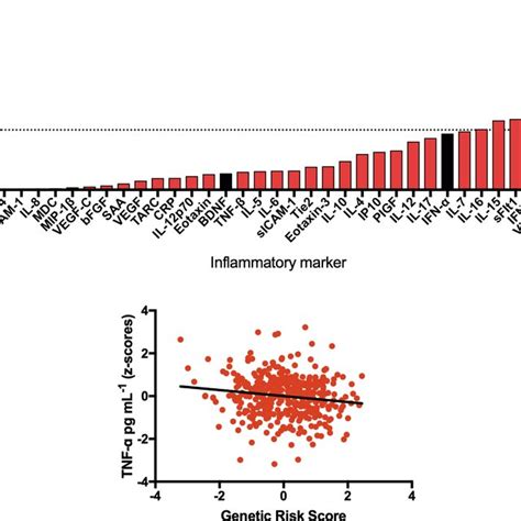 The Association Between Genetic Risk For Severe Coronavirus Disease