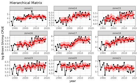 Hierarchical Models And Dynamic Correlation • Gpedm