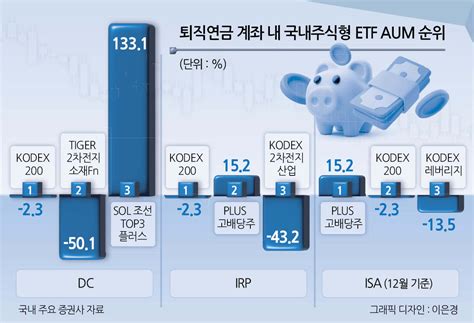 주식형 Etf ‘방산·조선·원자력 100 수익