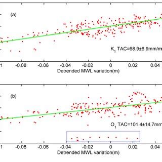 Example Regression Of The Tidal Anomaly Correlation Tac Method At
