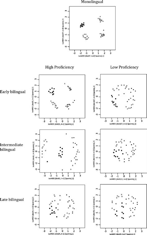 multidimensional scaling plots graphic representations of the