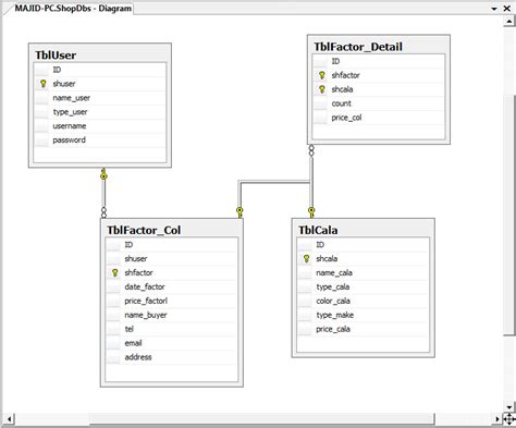پروژه بانک اطلاعاتی فروشگاه با Sql Server سفارش پروژه برنامه نویسی