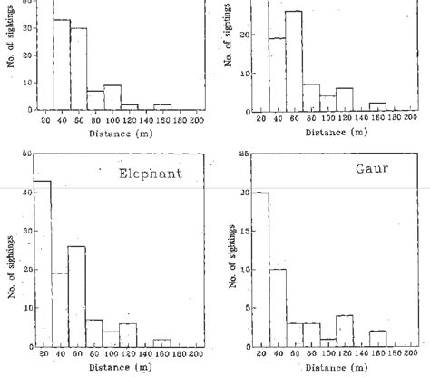 Distribution Of Perpendicular Distances Of Sightings Into 20 M Class