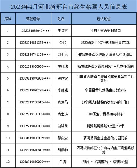 12人终生禁驾邢台交警最新发布 机动车 驾驶证 管理