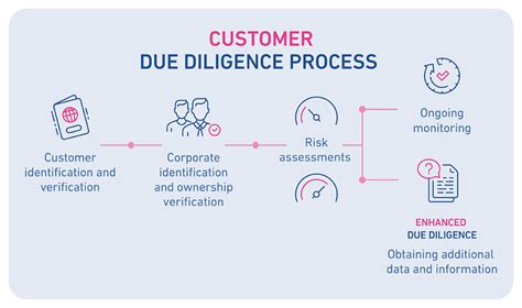 Customer Due Diligence And Enhanced A Complete Guide
