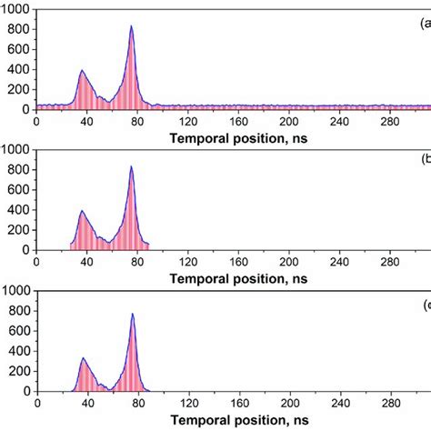 extraction of the signal segment a raw echo waveform b adaptive