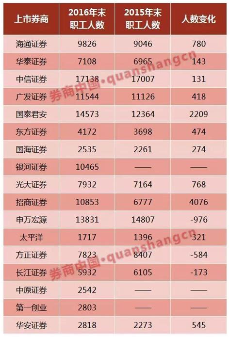 2016年上市券商员工薪酬结果出炉！东方证券人均7129万 海通证券人均6723万 每经网