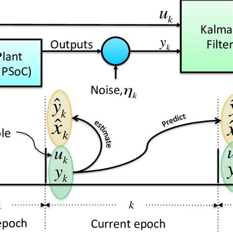 8 Sensor Measurement With Noise Variance Of 1 O C And Noise Download Scientific Diagram