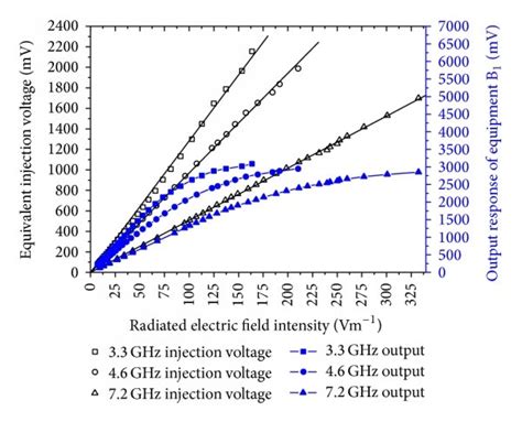 The Relation Curves Between The Equivalent Injection Voltage And The Download Scientific