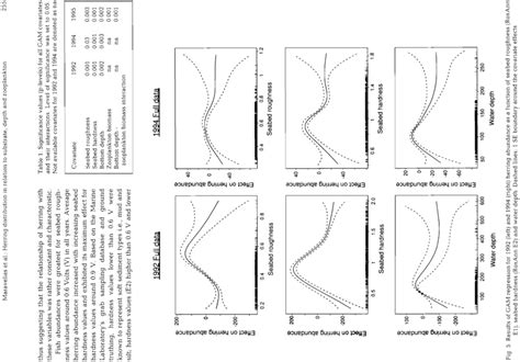 Results Of GAM Regression For 1992 Left And 1994 Right Herring Download Scientific Diagram