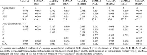 Summary Of Comfa And Comsia Results For Various Models Download Table