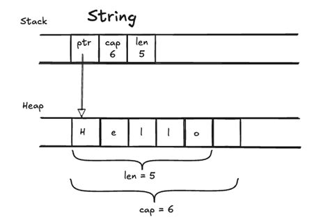String Vs Str In Rust The Only Guide Youll Ever Need